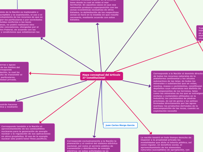 Mapa conceptual del Artículo 27 Constituci...- Mind Map