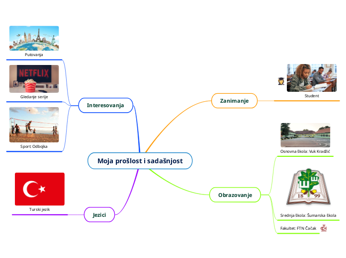 Moja prošlost i sadašnjost - Mind Map