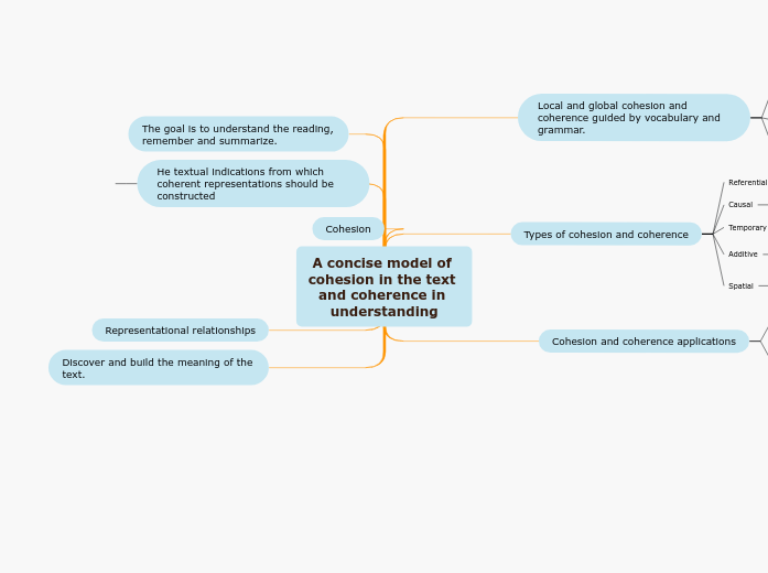 A concise model of cohesion in the text an...- Mind Map