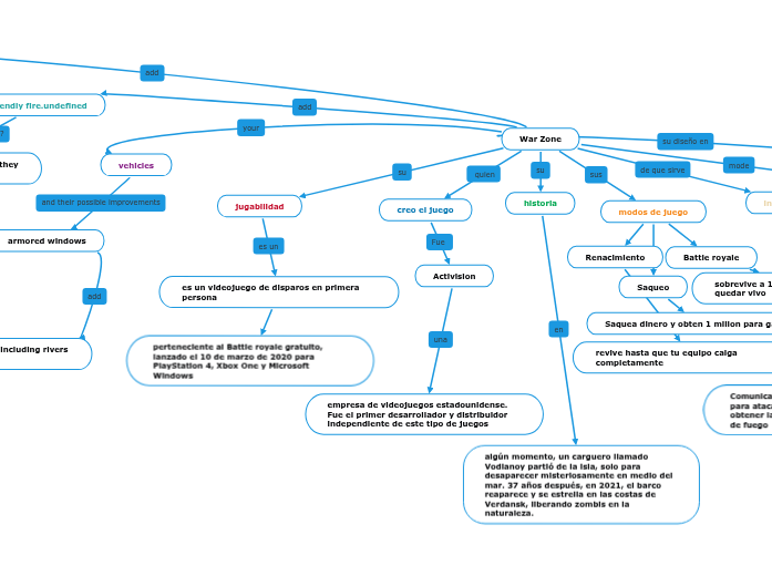 War Zone | Mindomo Mind Map
