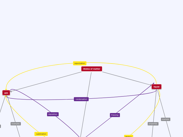 States of matter - Mind Map