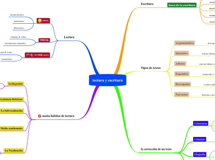 lectura y escritura - Mind Map