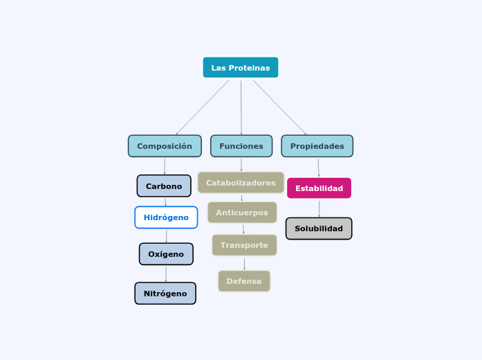 Las Proteinas | Mapa mental Mindomo