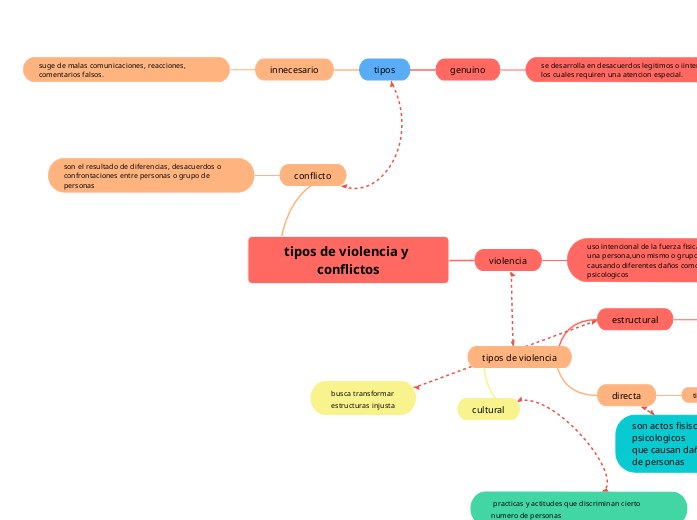 tipos de violencia y conflictos - Mind Map