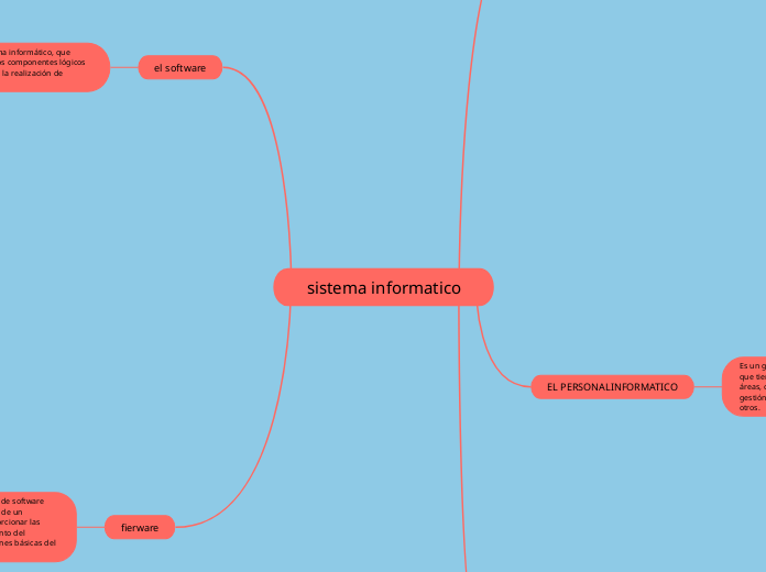 sistema informatico - Mind Map