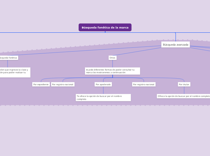 Búsqueda fonética de la marca - Mind Map