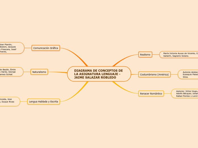 DIAGRAMA DE CONCEPTOS DE LA ASIGNATURA LEN...- Mind Map