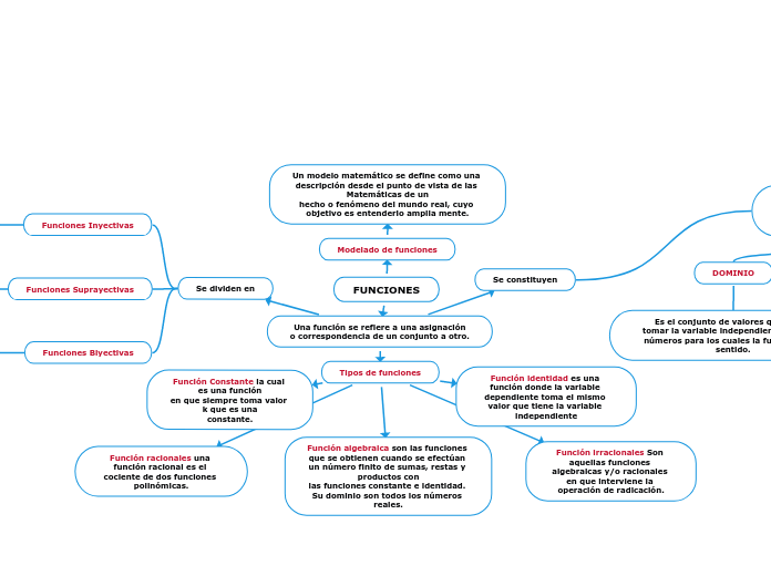 FUNCIONES - Mind Map