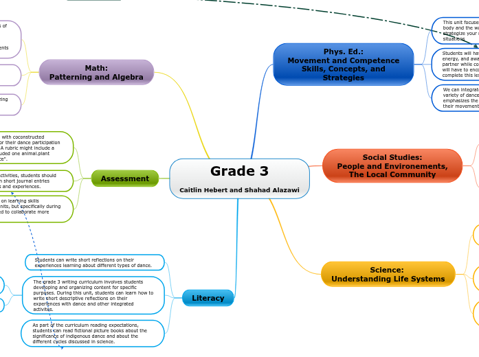 Grade 3 Caitlin Hebert and Shahad Alazawi - Mind Map