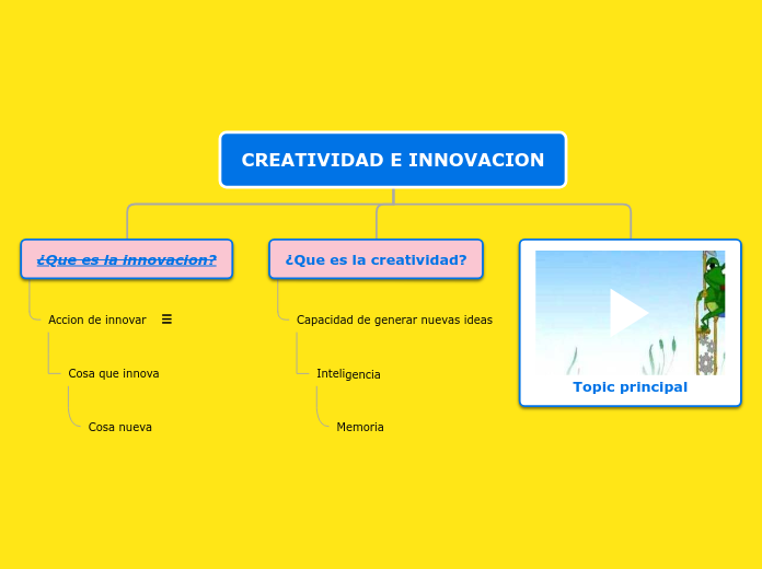 CREATIVIDAD E INNOVACION - Mind Map