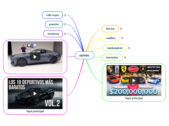 carros - Mind Map