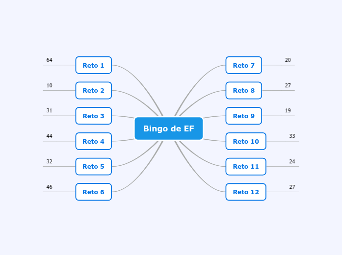 Bingo de EF - Mind Map