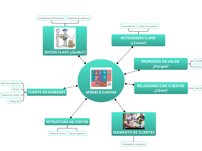 MODELO CANVAS - Mind Map
