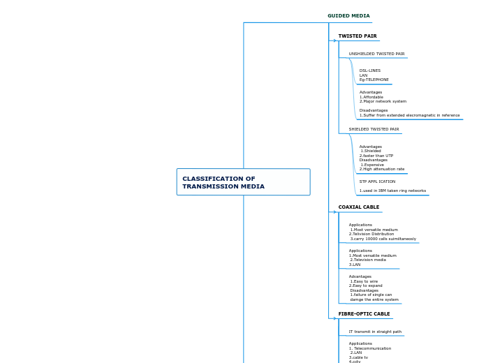 CLASSIFICATION OF TRANSMISSION MEDIA - Mind Map