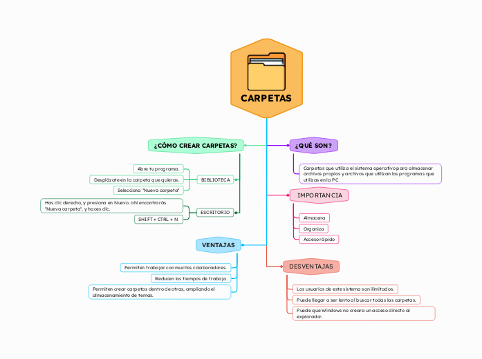 CARPETAS - Mind Map