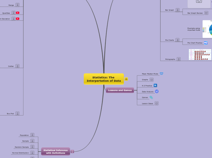 Statistics Chapter 13 - Mind Map
