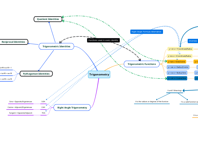 Trigonometry - Mind Map
