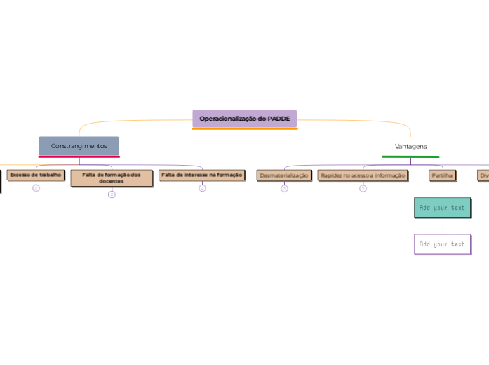 Operacionalização do PADDE - Mind Map
