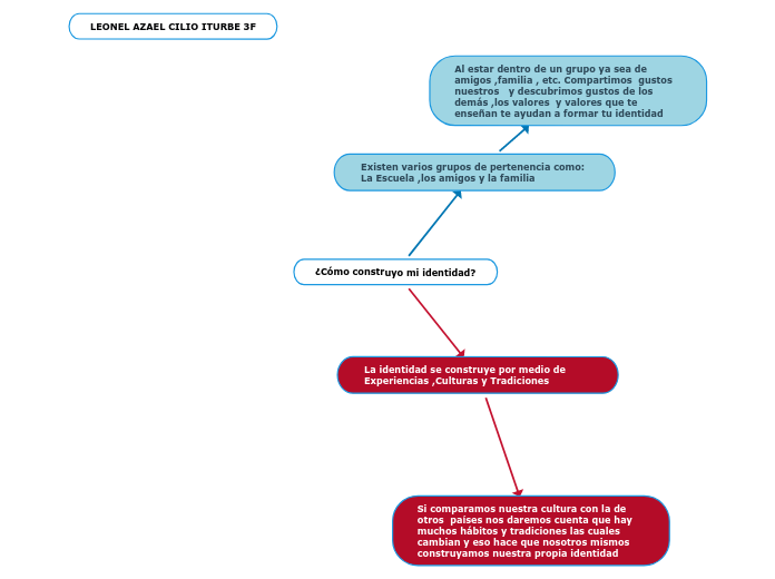 ¿Cómo construyo mi identidad? - Mind Map