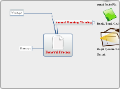 Renewal Process - Mind Map
