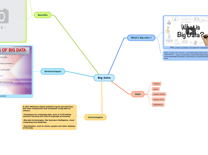 Big Data - Mind Map