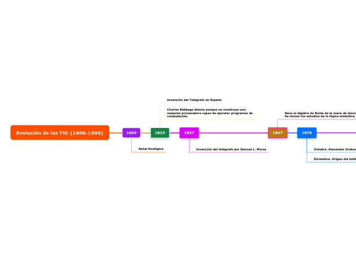 Evolución de las TIC (1800-1900) - Mind Map