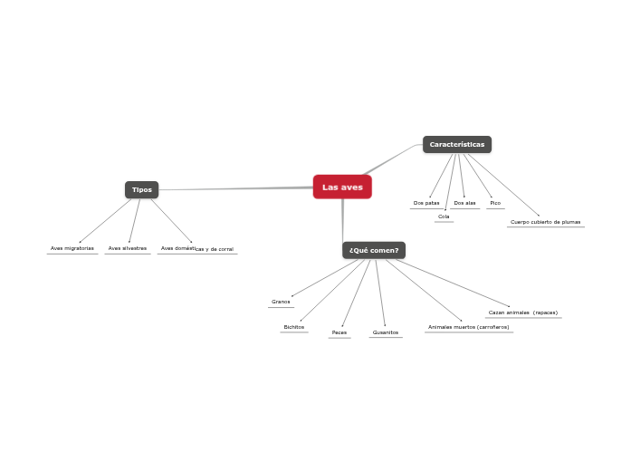 Las aves - Mind Map
