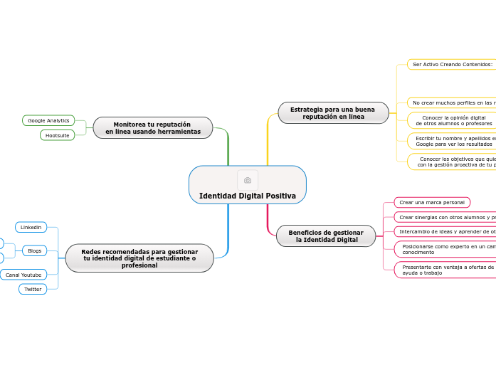 Identidad Digital Positiva | Mapa mental Mindomo