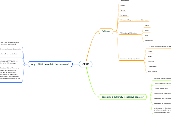 CRRP - Mind Map