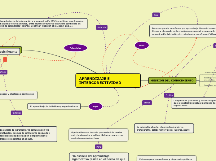 APRENDIZAJE E INTERCONECTIVIDAD - Mind Map