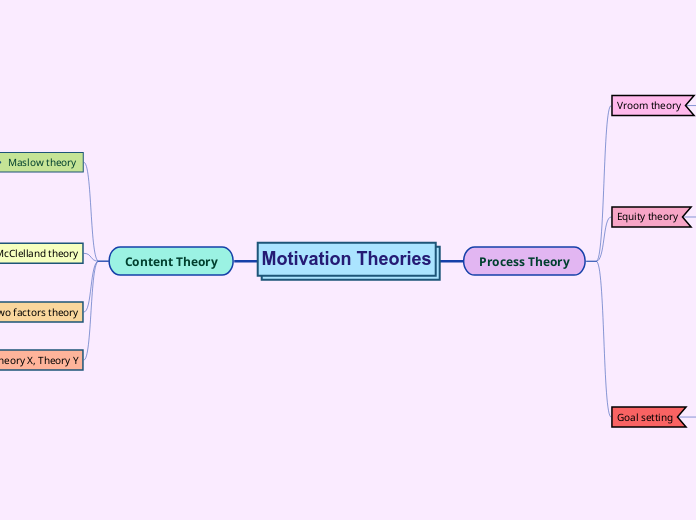 Motivation Theories - Mind Map