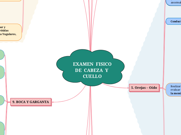 EXAMEN FISICO DE CABEZA Y CUELLO - Mind Map