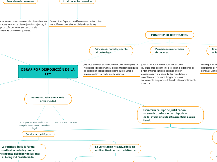 OBRAR POR DISPOSICIÓN DE LA LEY - Mind Map