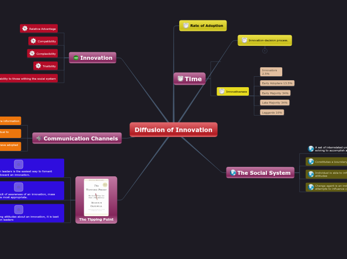 Diffusion of Information - Mind Map
