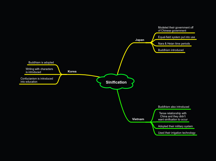 Sinification - Mind Map