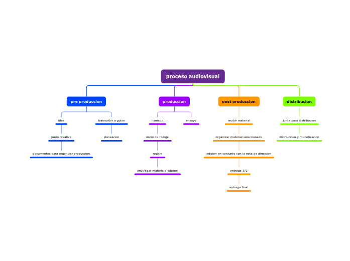 proceso audiovisual - Mind Map