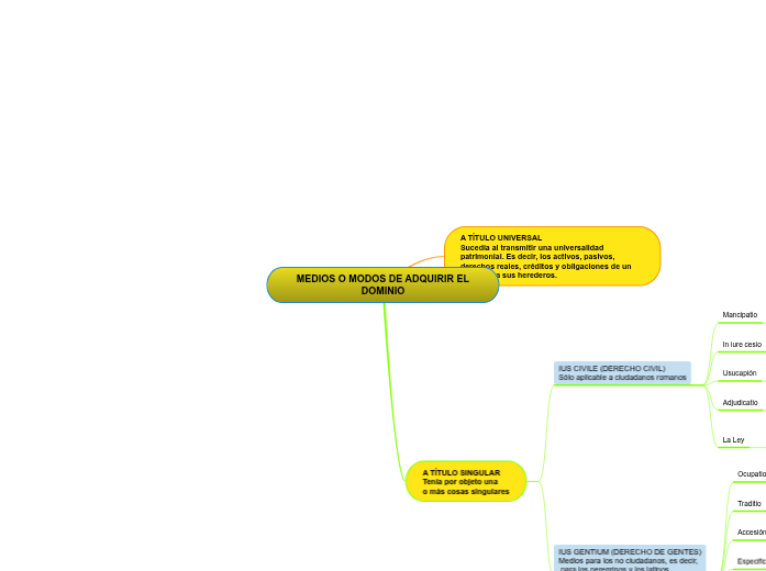 MEDIOS O MODOS DE ADQUIRIR EL DOMINIO - Mind Map