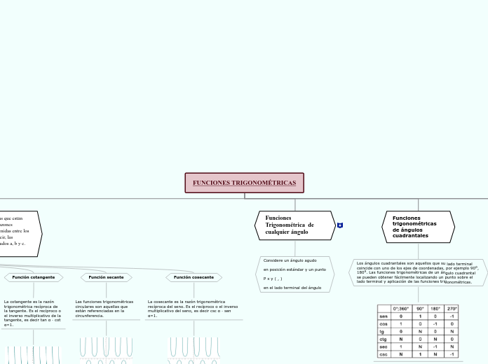 FUNCIONES TRIGONOMÉTRICAS - Mind Map