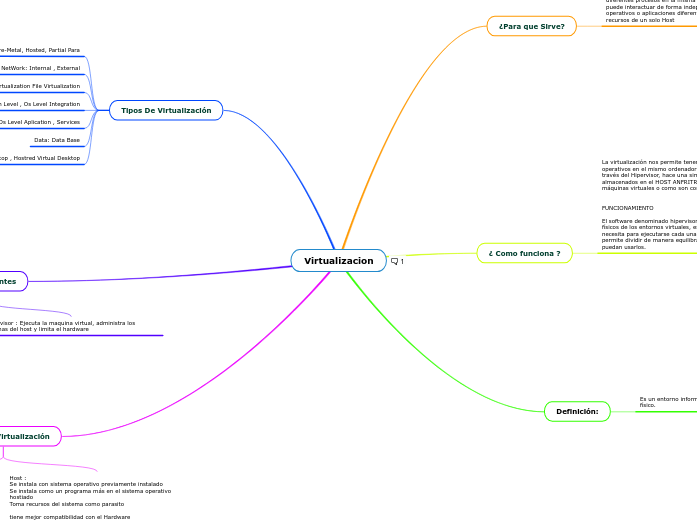 Virtualizacion - Mind Map