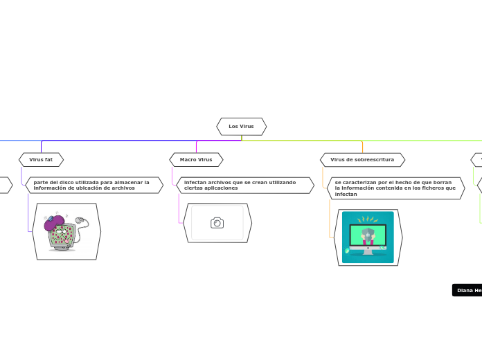 Los Virus - Mind Map