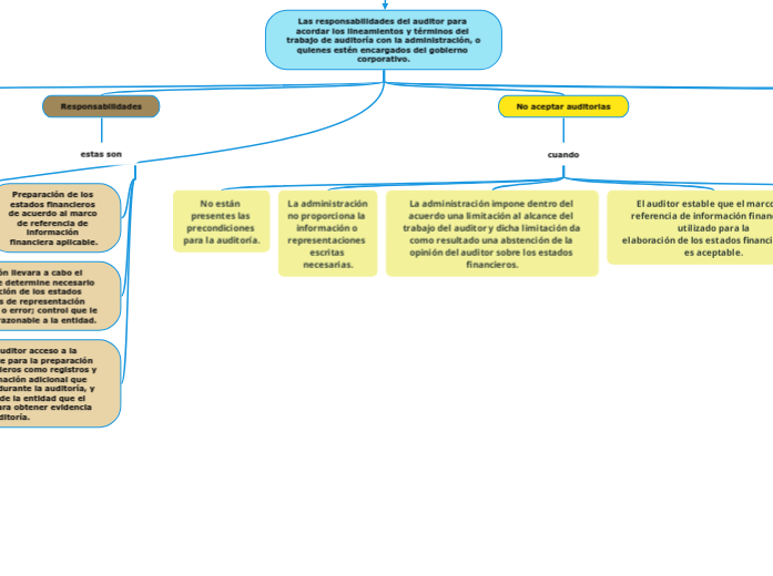 Norma Internacional de Auditoría 210 - Mind Map