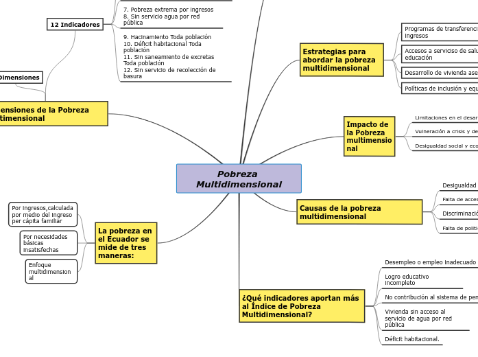 Pobreza Multidimensional 2_2 | Mapa mental Mindomo
