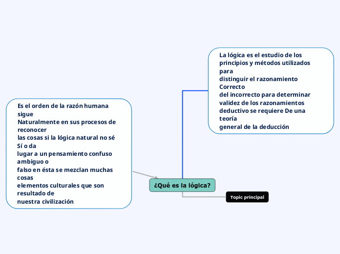 ¿Qué es la lógica? - Mind Map