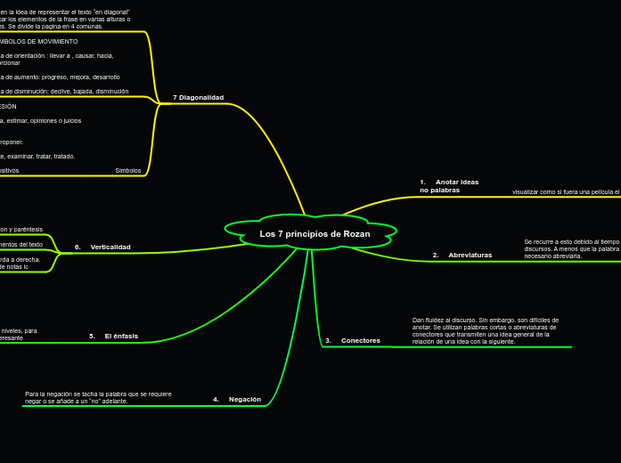 Los 7 principios de Rozan - Mind Map