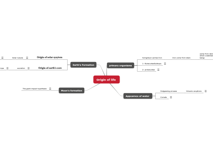 Origin of life on earth - Mind Map