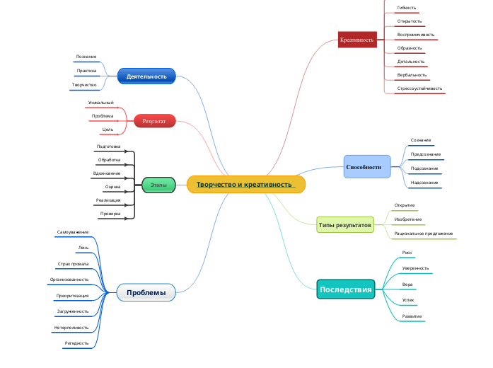 Творчество и креативность - Mind Map
