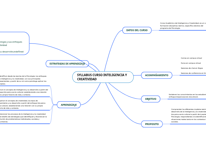 SYLLABUS CURSO INTELIGENCIA Y CREATIVIDAD - Mind Map