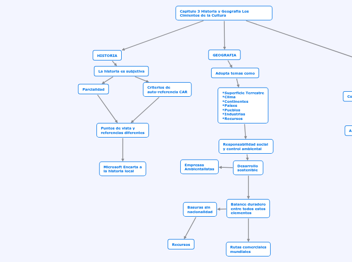 Capitulo 3 Historia y Geografia Los Cim...- Concept Map