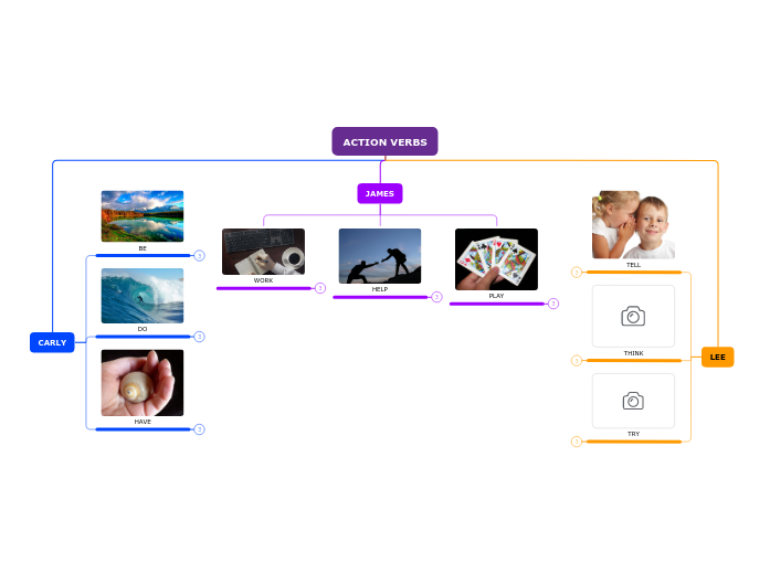 Action verbs - Mind Map