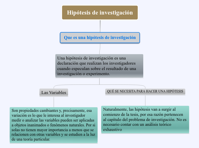 Hipótesis de investigación - Mind Map